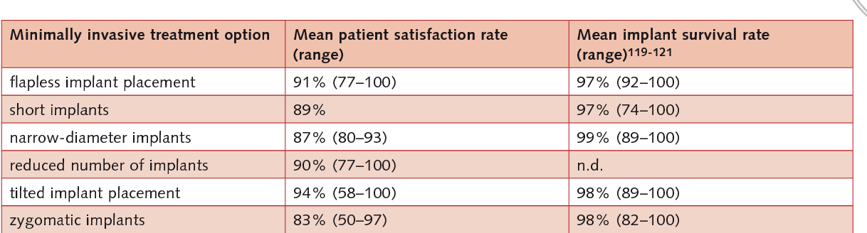 Pdf Patients Preferences Towards Minimally Invasive Treatment