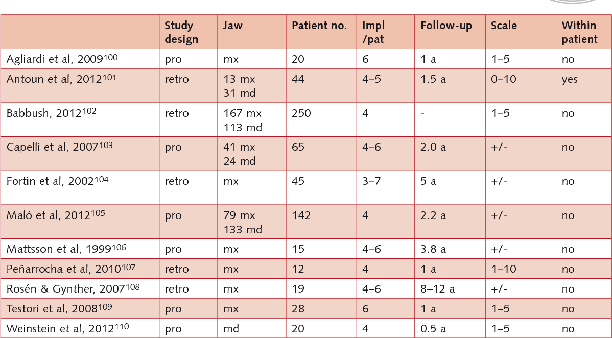 Pdf Patients Preferences Towards Minimally Invasive Treatment