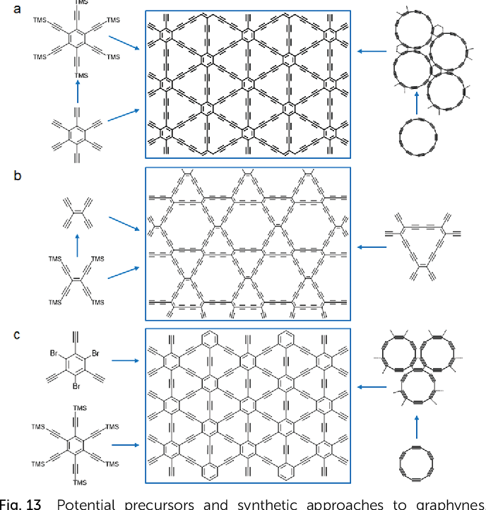 Pdf Graphdiyne Synthesis Properties And Applications Semantic