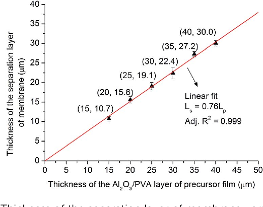 Pdf A Preparation Method For The Highly Permeable Ceramic