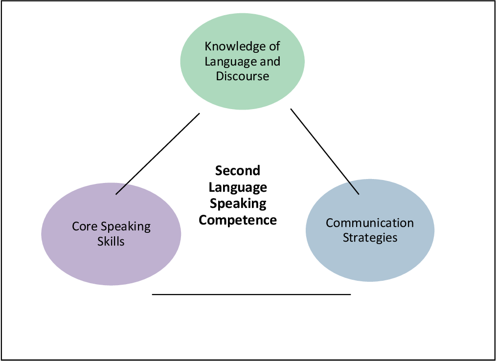 Figure 1 From Concepts For Teaching Speaking In The English Language