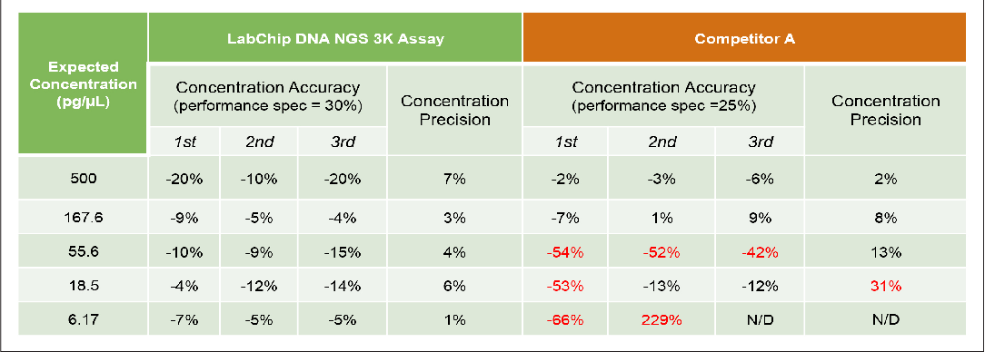 Table 1 From Microfluidics Labchip Gx Touch Dna Ngs 3 K Assay