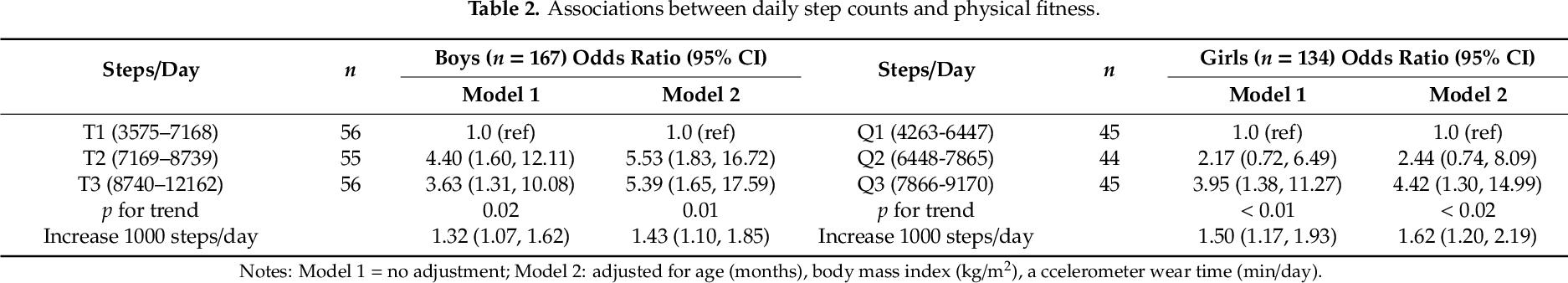 Pdf Associations Between Daily Step Counts And Physical Fitness In