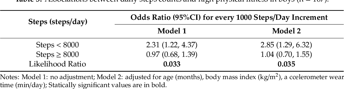 Pdf Associations Between Daily Step Counts And Physical Fitness In