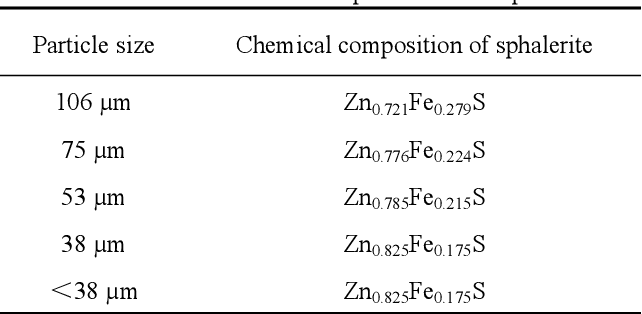 Table 2 From Role Of Ore Mineralogy In Optimizing Conditions For