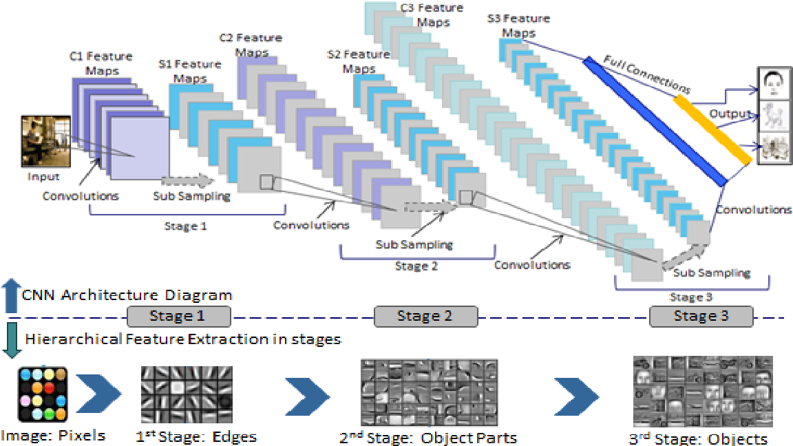 Figure 1 From Hierarchical Deep Learning Architecture For 10k Objects