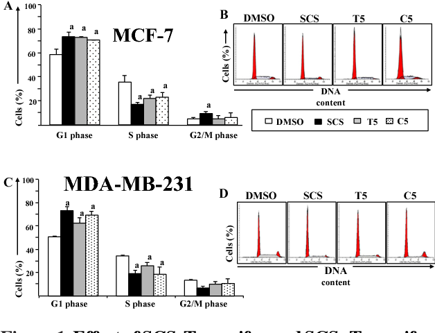 Pdf Cell Cycle Modulation Of Mcf 7 And Mda Mb 231 By A Sub Fraction