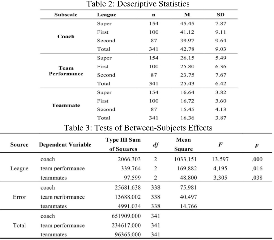 Satisfaction Scale For Athlete Ssa A Study Of Validity And