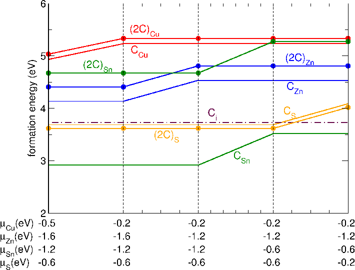 Figure 1 From Formation Energies Of Carbon Related Defects In Cu2znsns4