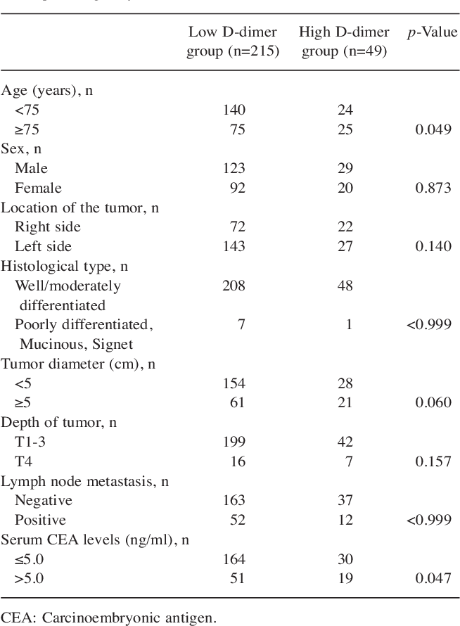 Pdf Prognostic Role Of Preoperative D Dimer Levels In Patients With