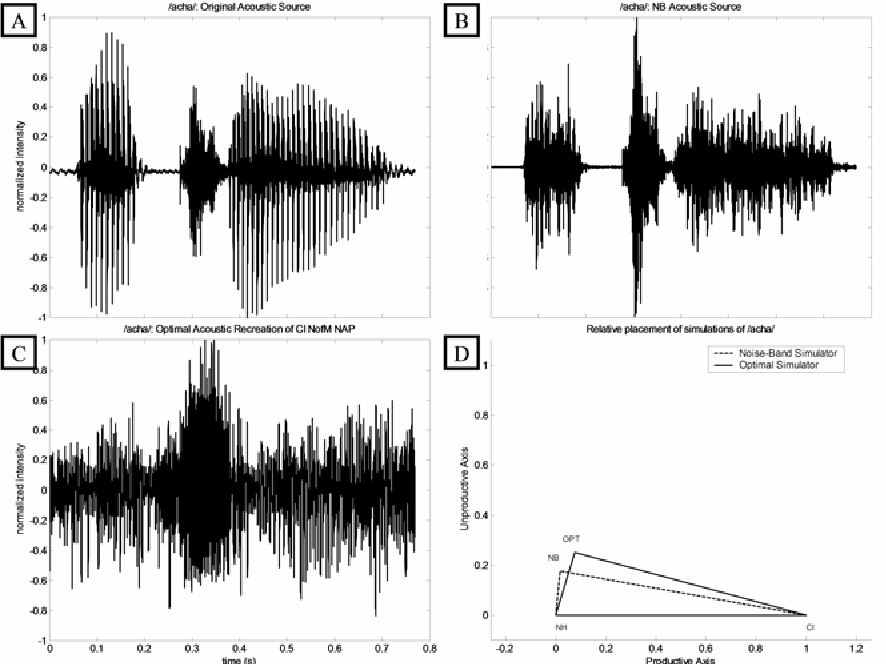 Figure 2 From Generation Of Acoustic Stimuli From A Modeled Cochlear