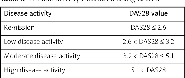 Table I From Das28 Score Vs Ultrasound Examination For Assessment Of