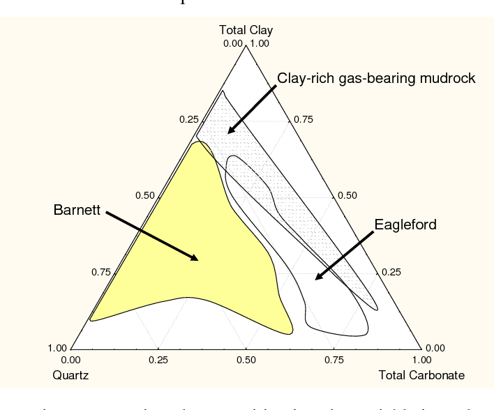 Pdf From Oil Prone Source Rock To Gas Producing Shale Reservoir