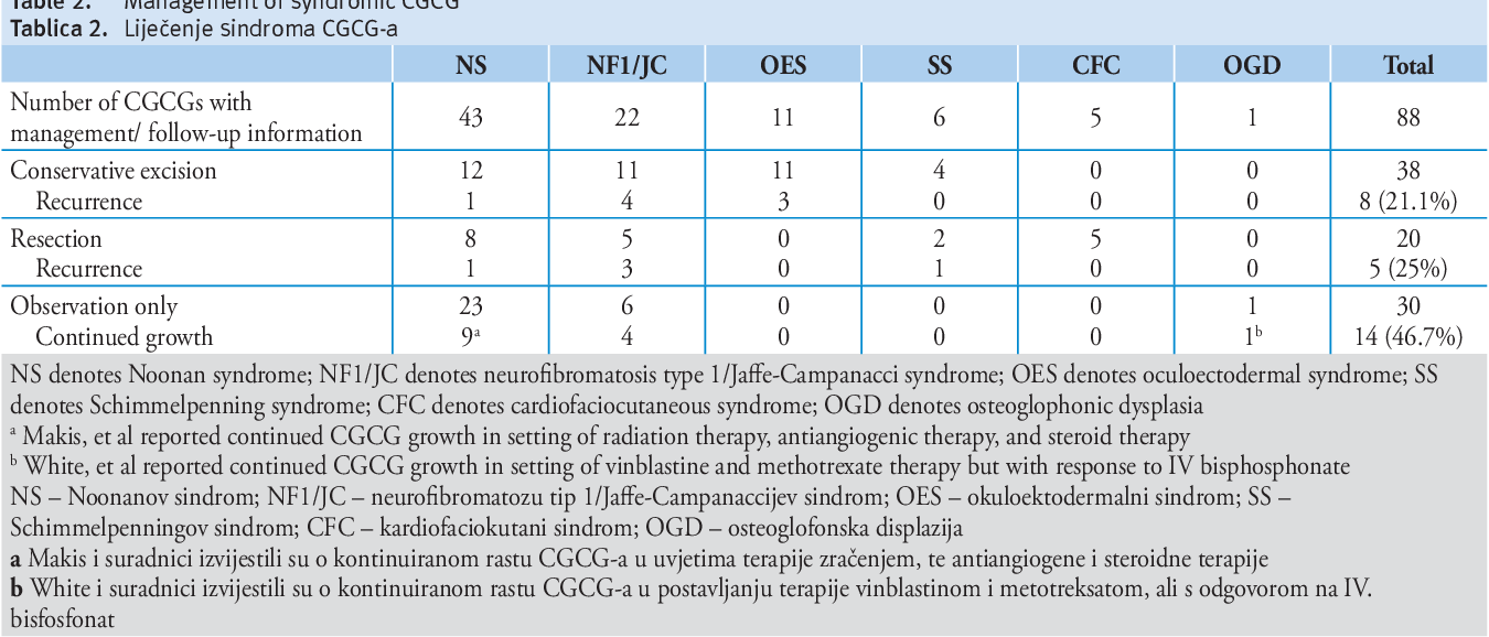 Figure 1 From Giant Cell Lesions Of The Jaws Involving Rasopathy