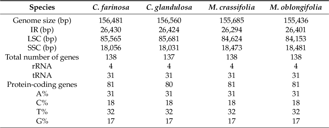 Table 1 From Comparative Analysis Of Chloroplast Genomes Of Four