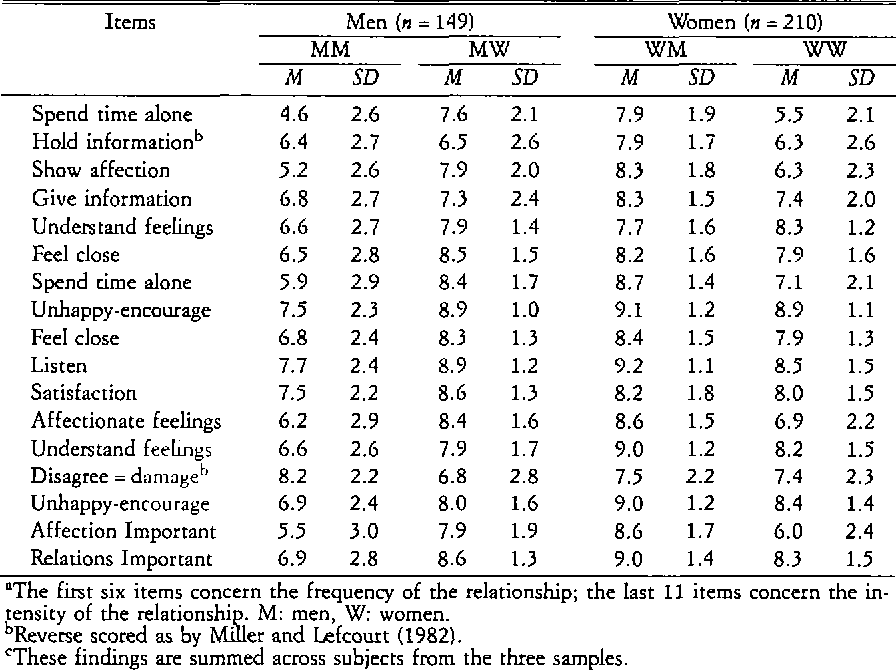 Table 1 From Reassessment Of The Miller Social Intimacy Scale Use With