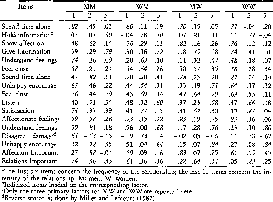 Table 1 From Reassessment Of The Miller Social Intimacy Scale Use With