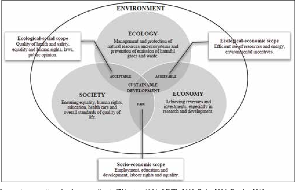 Pdf The Concept Of Sustainable Development From Its Beginning To The