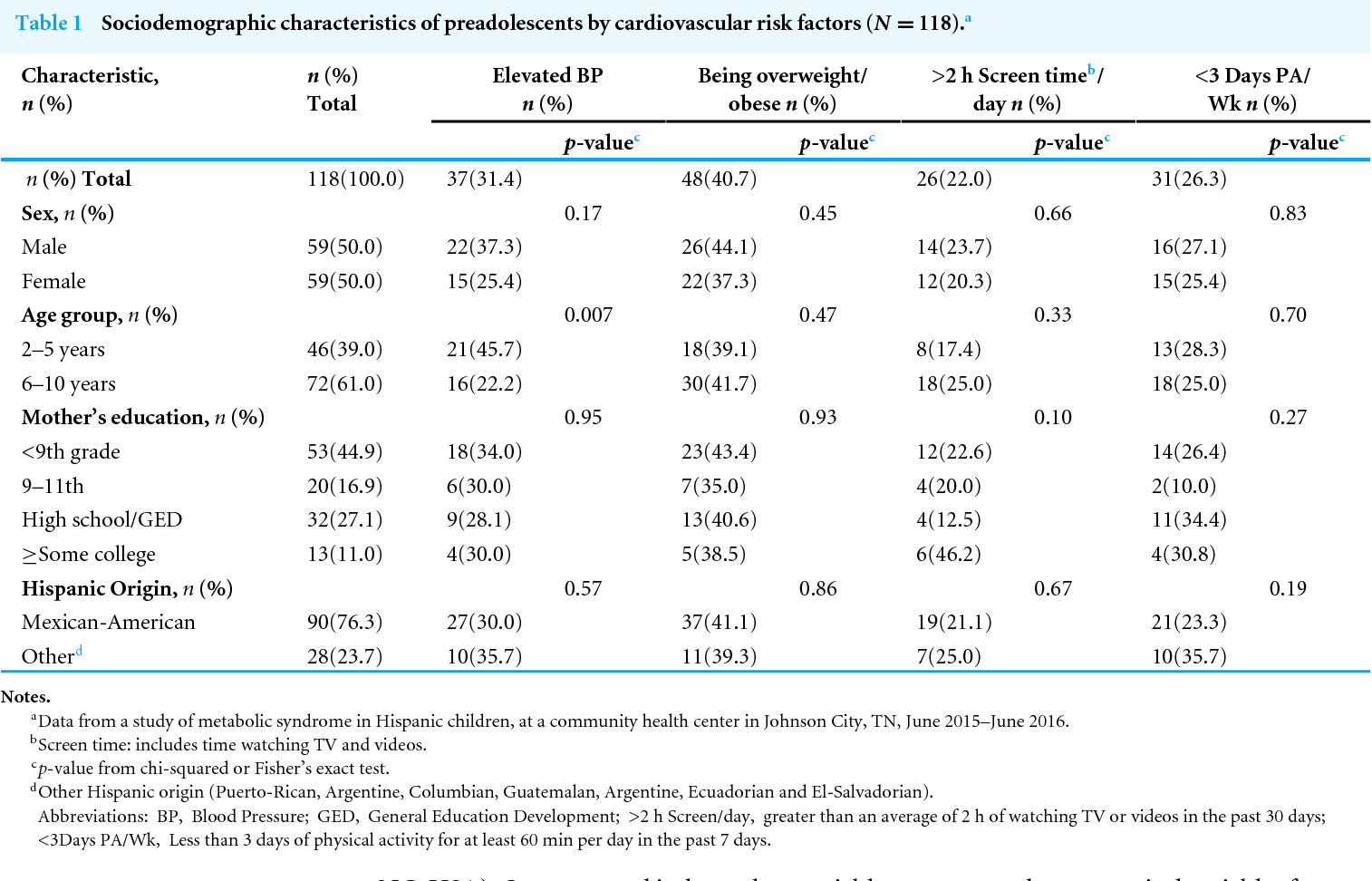 Table 1 From The Influence Of Maternal Body Mass Index And Physical