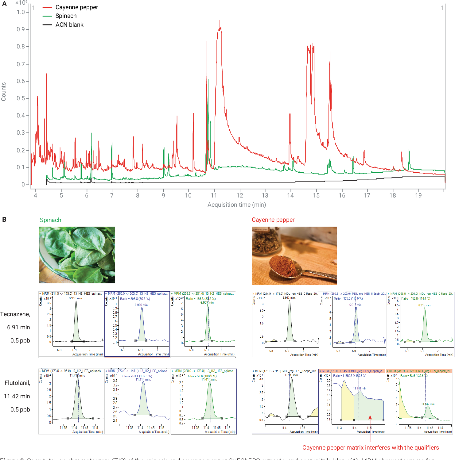 Figure 1 From Hydrogen Carrier Gas For Analyzing Pesticides In