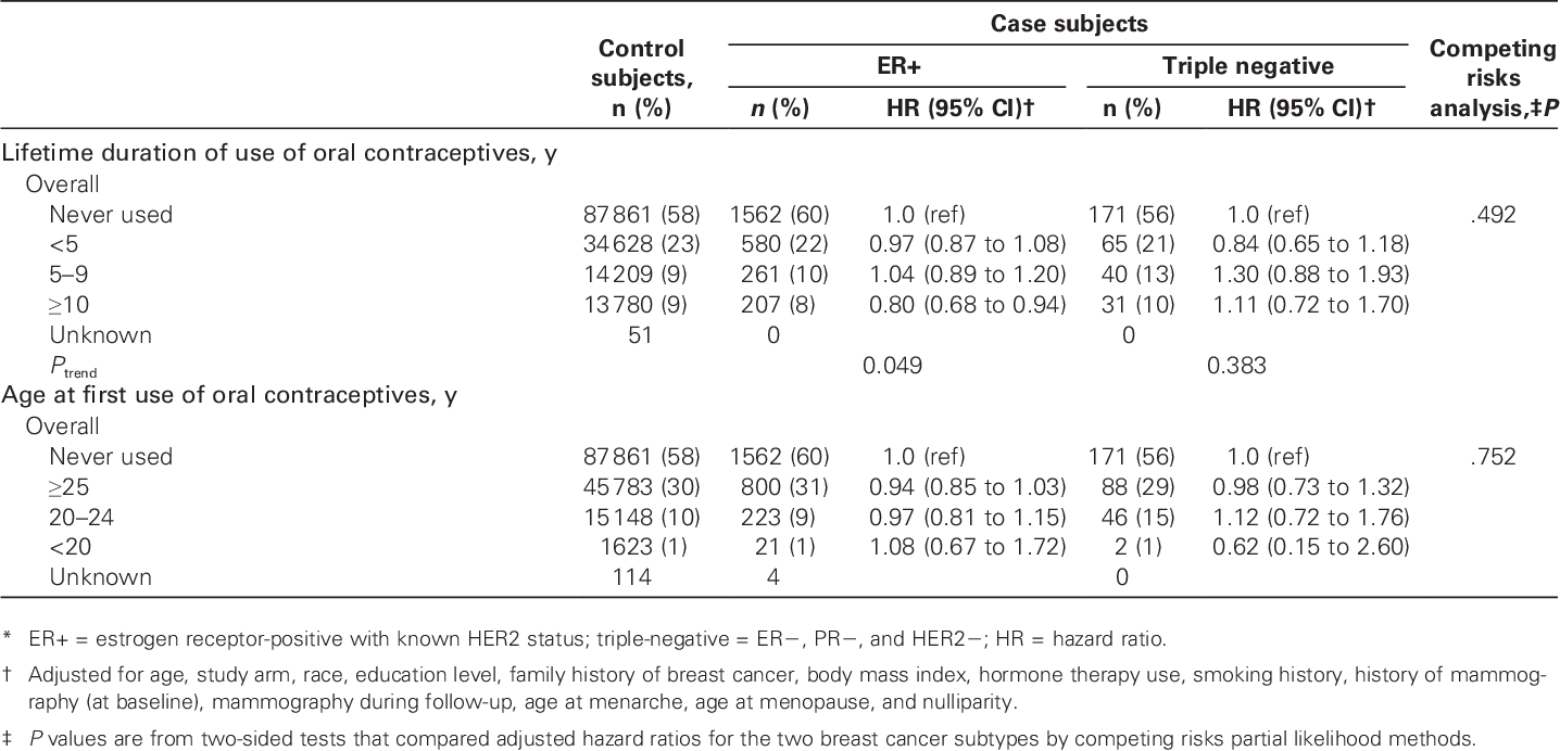 Pdf Reproductive History And Oral Contraceptive Use In Relation To