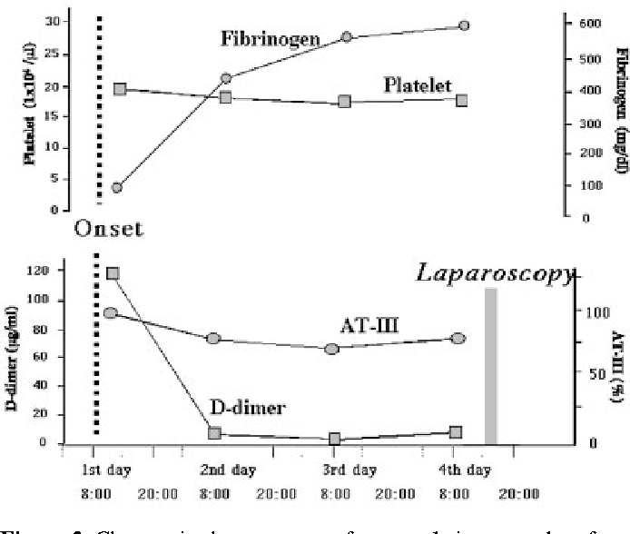 Figure 1 From Acute Elevation Of Plasma D Dimer Levels Associated With