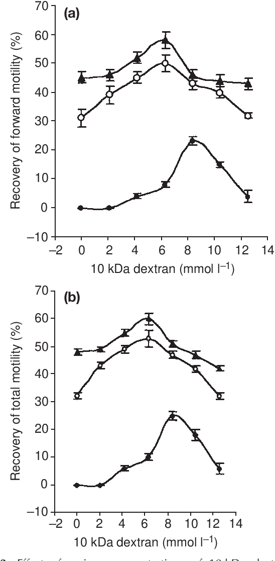 Figure 1 From Effect Of Dextrans On Cryopreservation Of Goat Cauda