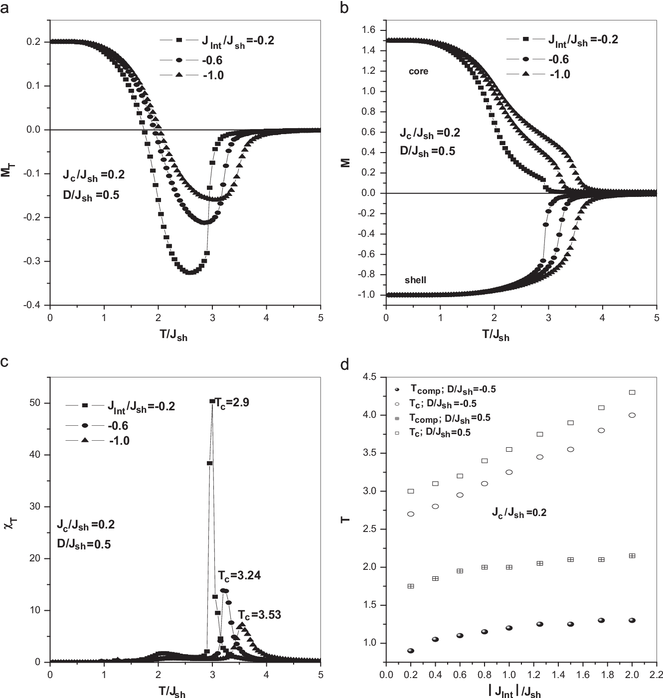 Pdf Monte Carlo Study Of A Mixed Spin 1 32 Ferrimagnetic Nanowire