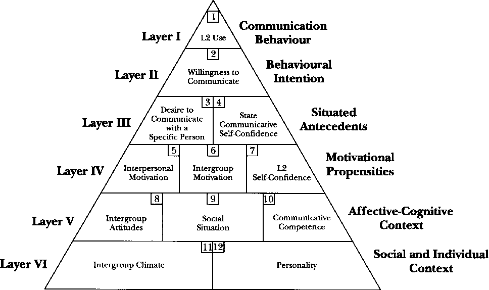 Pdf Conceptualizing Willingness To Communicate In A L2 A Situational