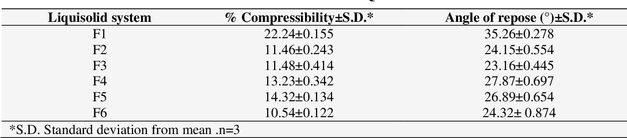 Table 1 From Solubility Enhancement Of Meloxicam By Liquisolid