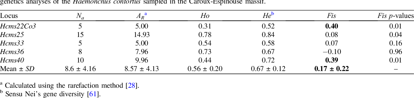 Figure 1 From Does Host Socio Spatial Behavior Lead To A Fine Scale