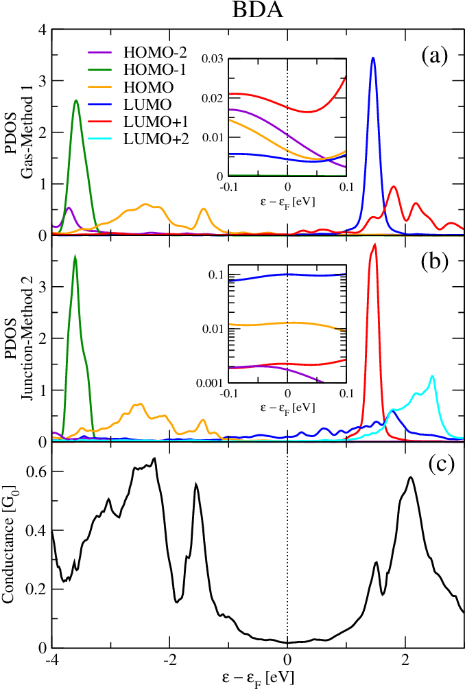 Figure 1 From Can Molecular Projected Density Of States Pdos Be