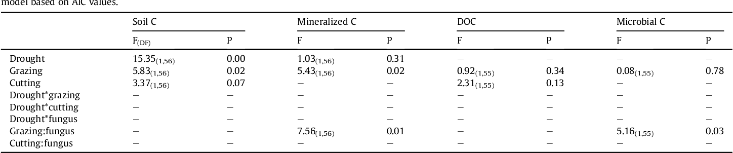 Table 1 From Environmental Stress Response Limits Microbial Necromass