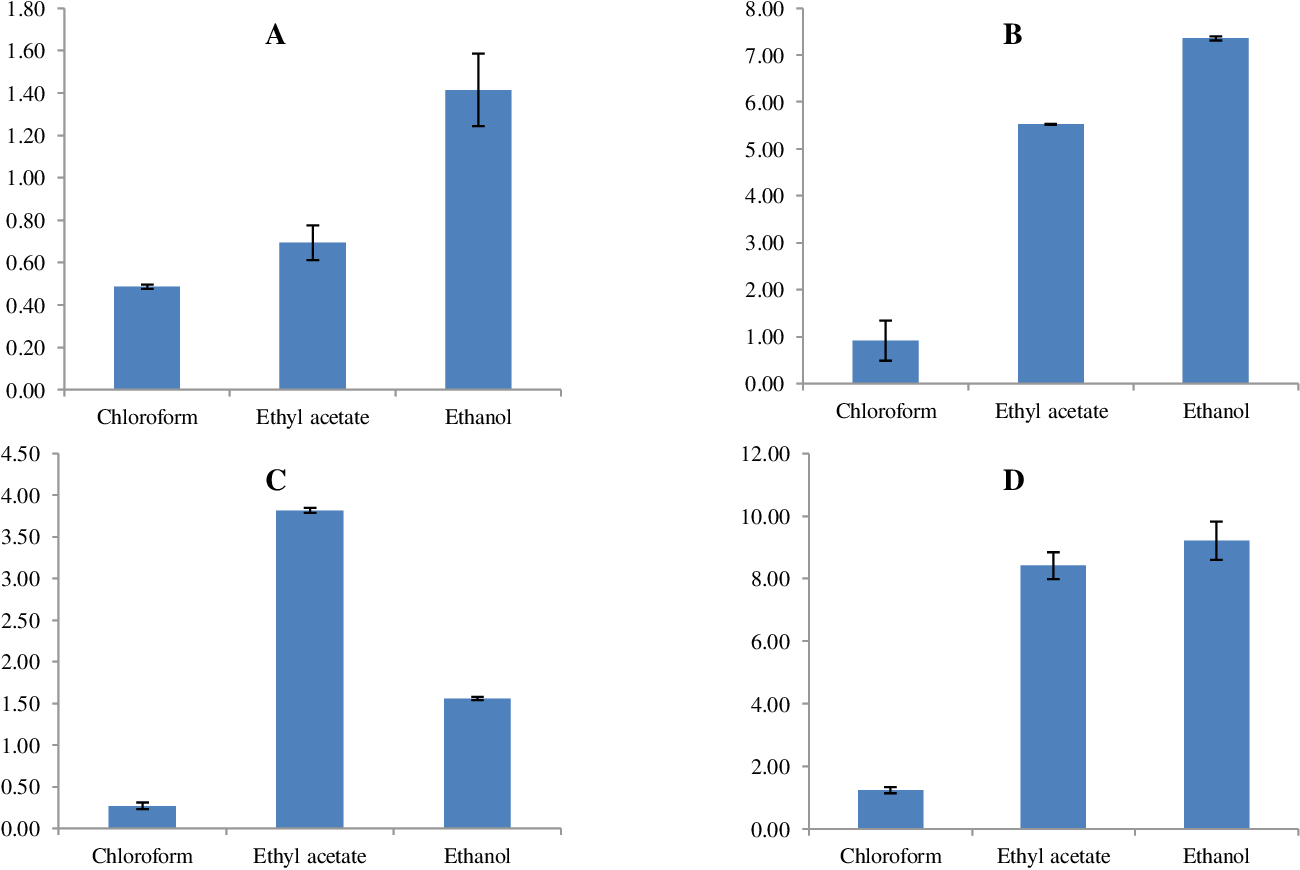 Figure 1 From Evaluation Of Total Phenolic Content And Antioxidant