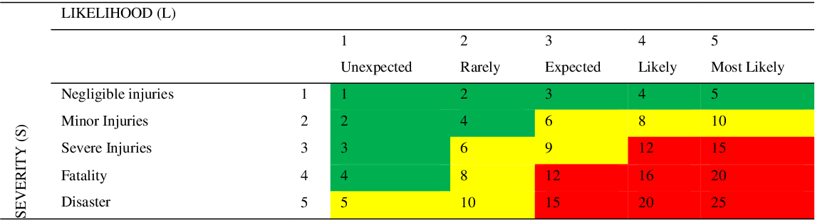 Table 1 From Determination Of Hazard In Captive Hotel Laundry Using