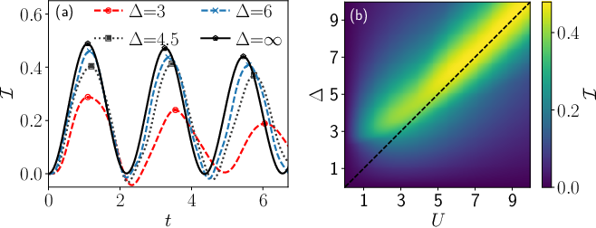 Figure 3 From Proposal For Realizing Quantum Scars In The Tilted 1d