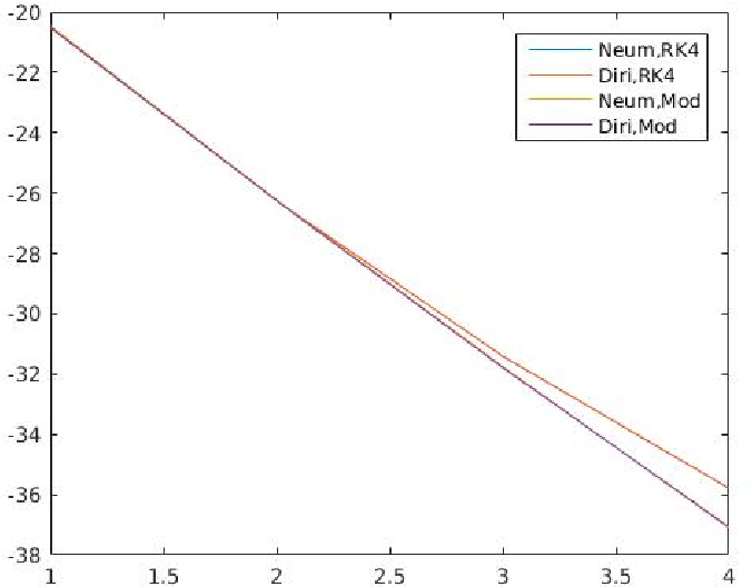 Figure 2 From High Order Finite Difference Methods For The Wave