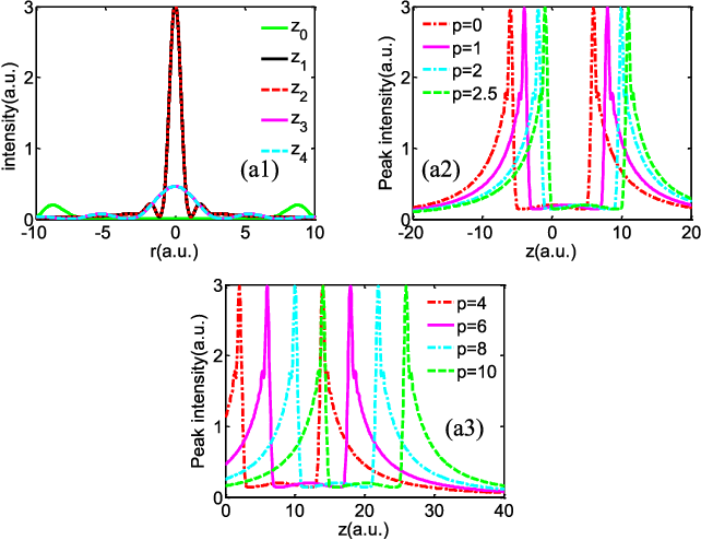 Figure 1 From Dual Abruptly Focus Of Modulated Circular Airy Beams