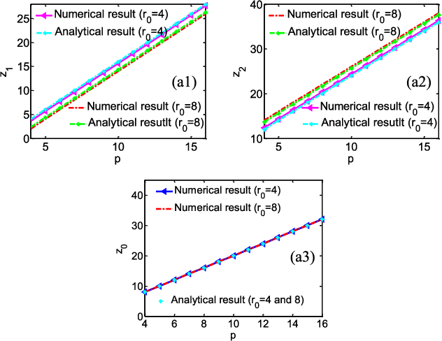 Figure 1 From Dual Abruptly Focus Of Modulated Circular Airy Beams