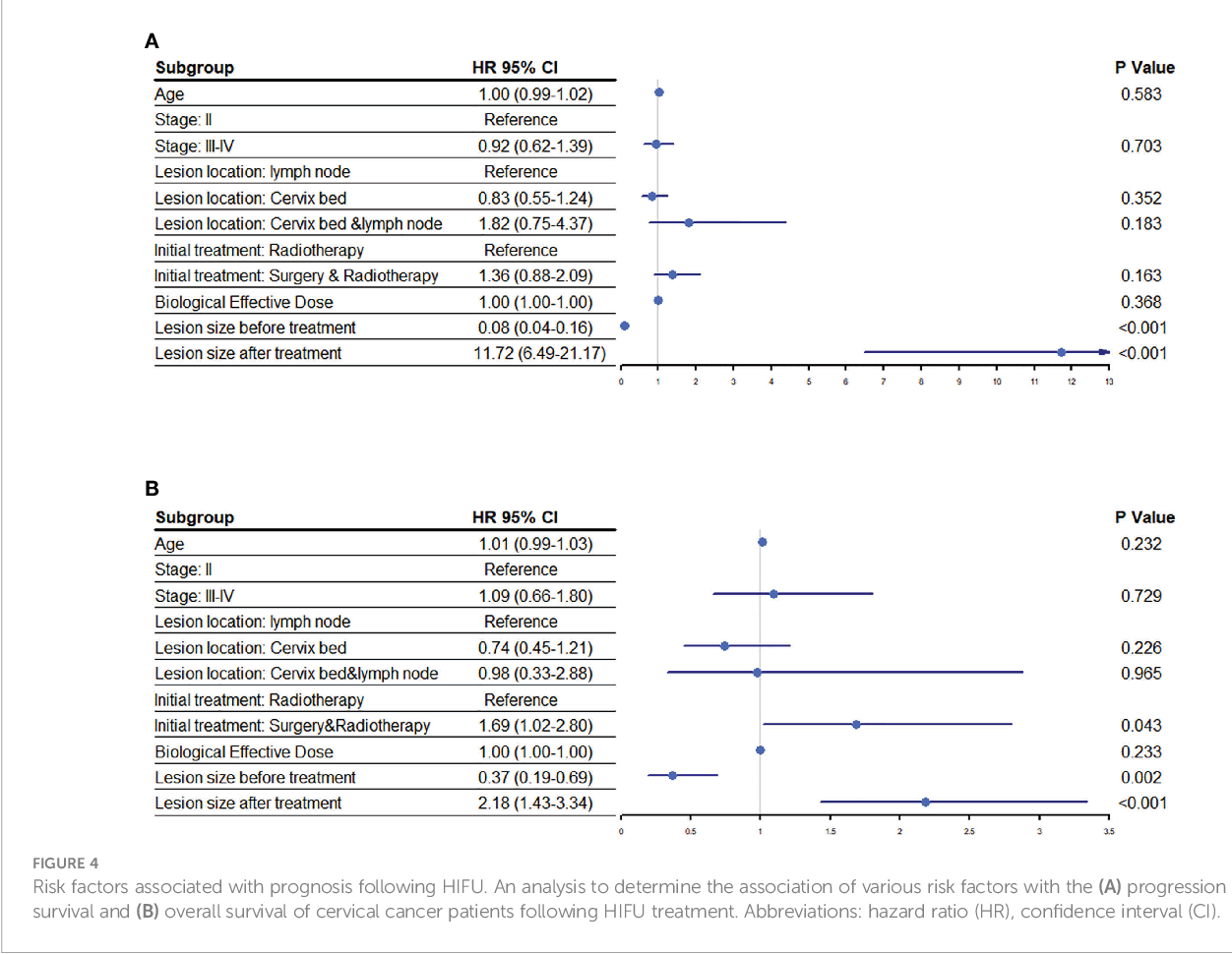 Salvage High Intensity Focused Ultrasound For Residual Or Recurrent