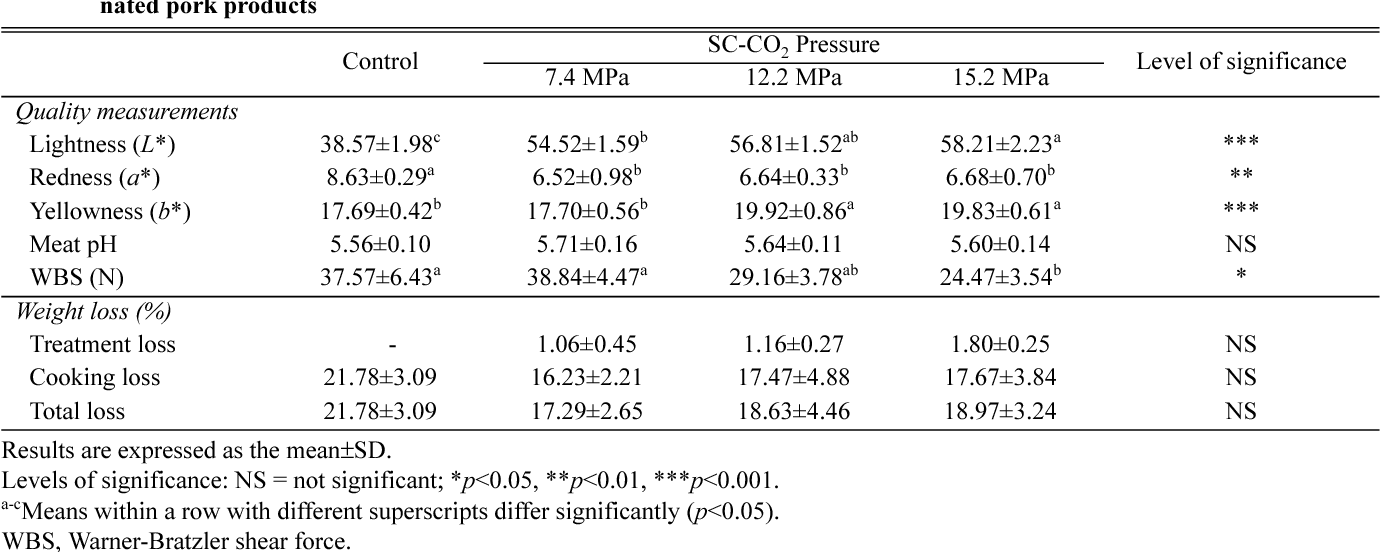 Table 1 From Effects Of Supercritical Carbon Dioxide Treatment On Meat