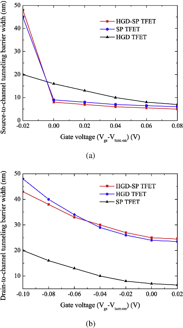 Figure 1 From Drain Current Model For Double Gate Tunnel Field Effect