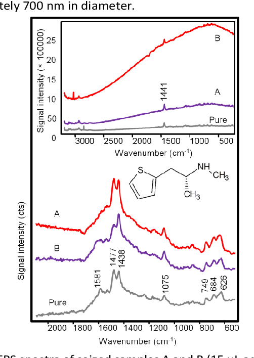 Figure 2 From Surface Enhanced Raman Spectroscopy Of Novel Psychoactive