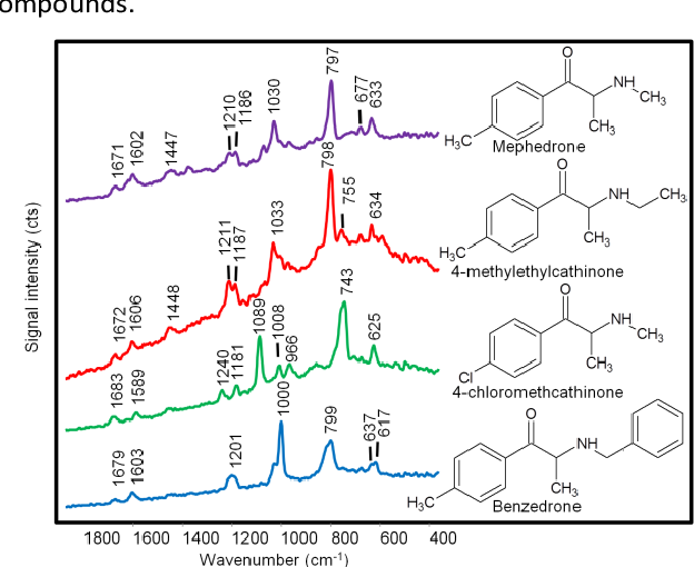 Figure 3 From Surface Enhanced Raman Spectroscopy Of Novel Psychoactive