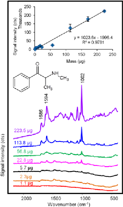 Figure 2 From Surface Enhanced Raman Spectroscopy Of Novel Psychoactive