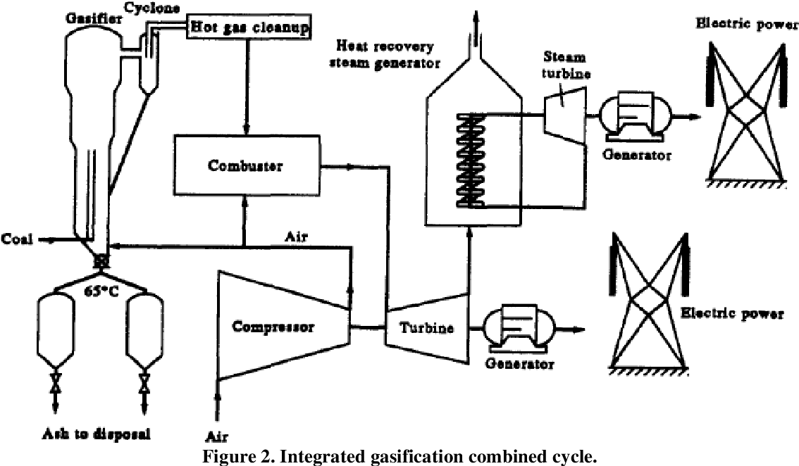 Figure 2 From A Review Of Combined Cycle Power Plant Thermodynamic