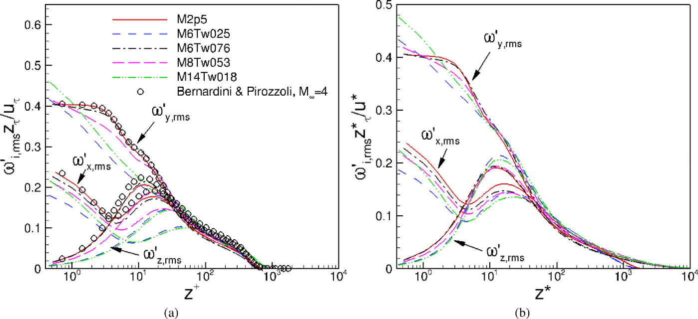 Table 1 From Direct Numerical Simulation Database For Hypersonic