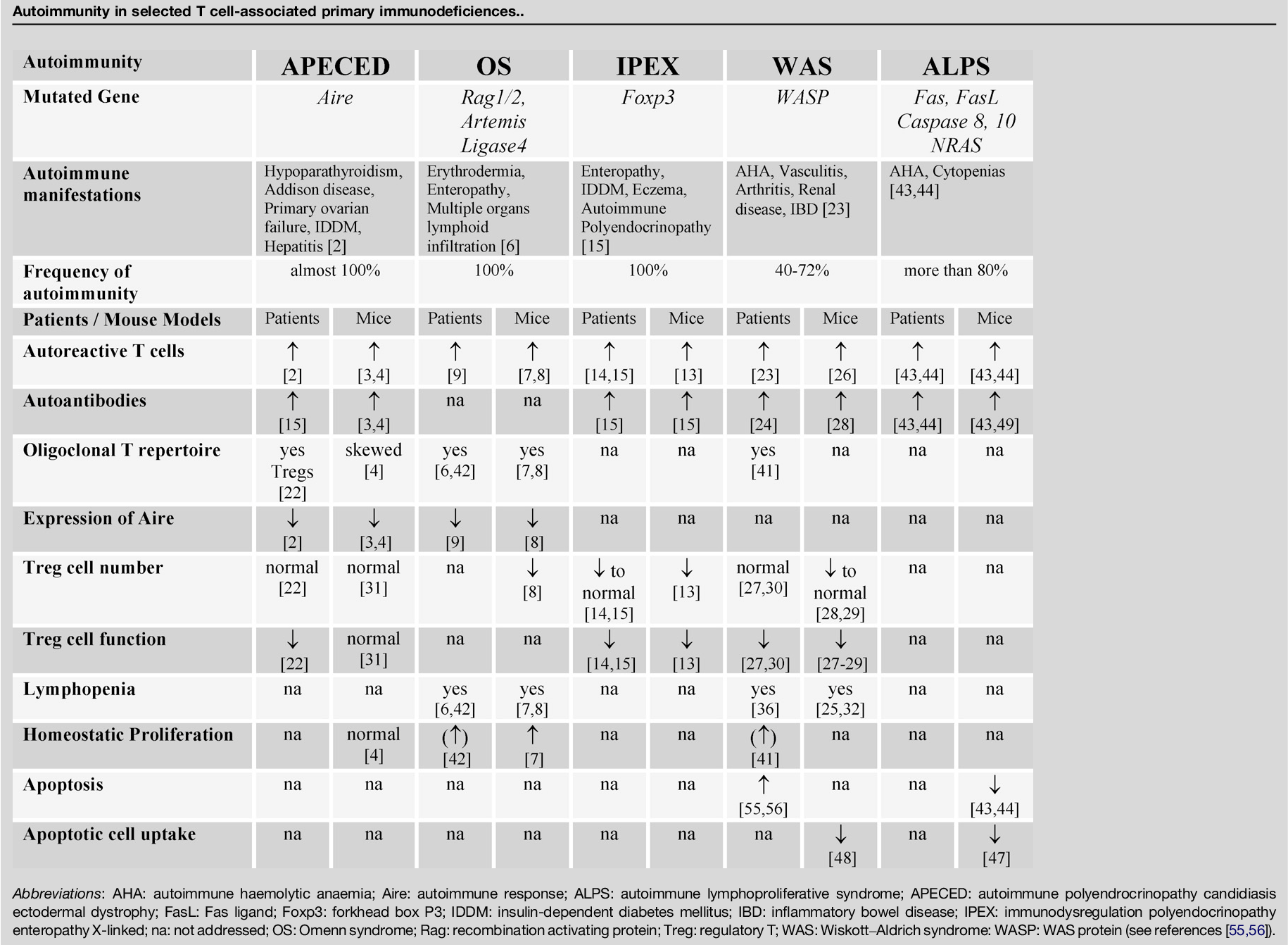 Table 1 From Breakdown Of T Cell Tolerance And Autoimmunity In Primary