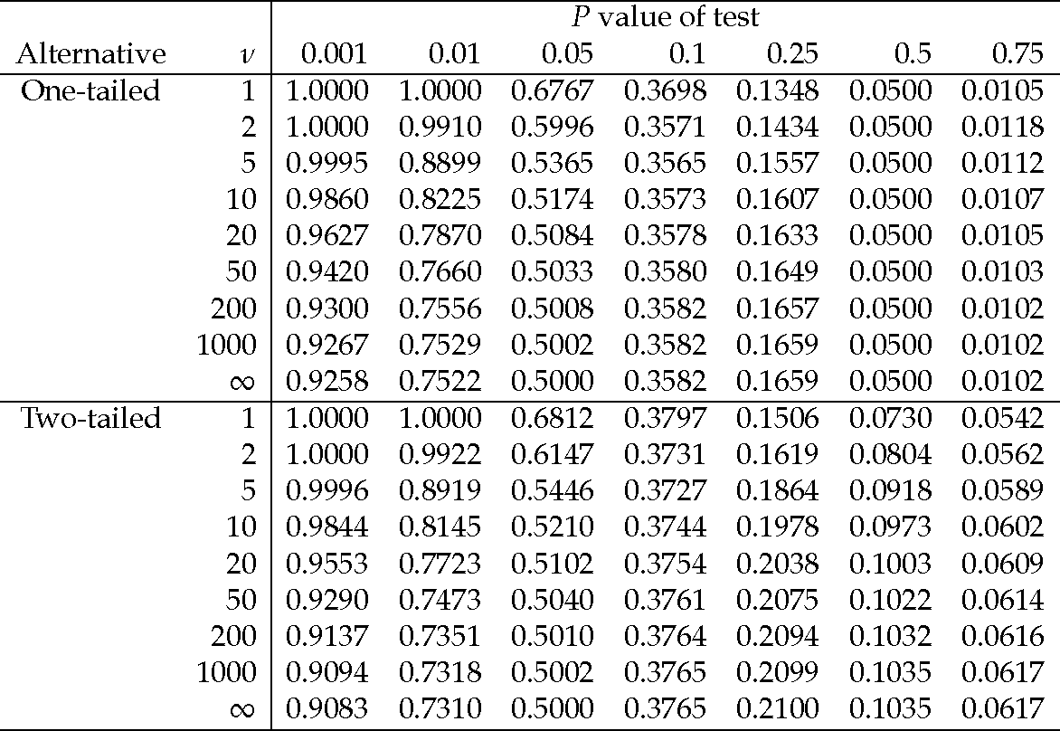 T Test Table Two Tailed