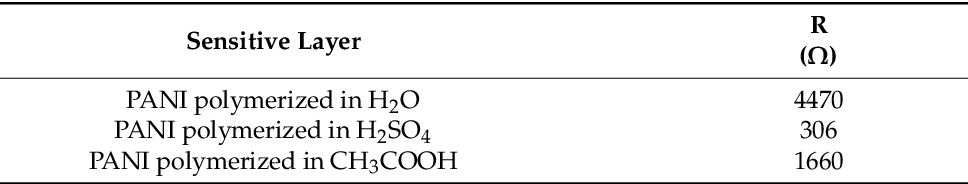 Table 1 From Gas Sensor With Different Morphology Of Pani Layer